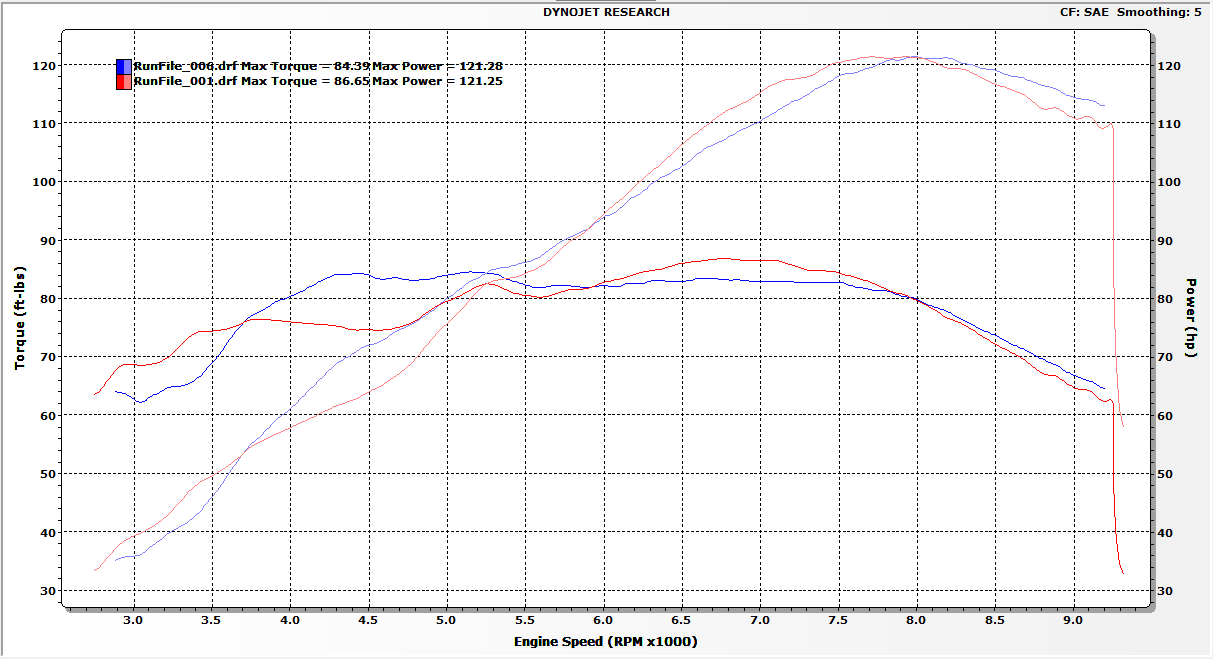 Long-Awaited Dyno Results | Yamaha FJR Motorcycle Forum